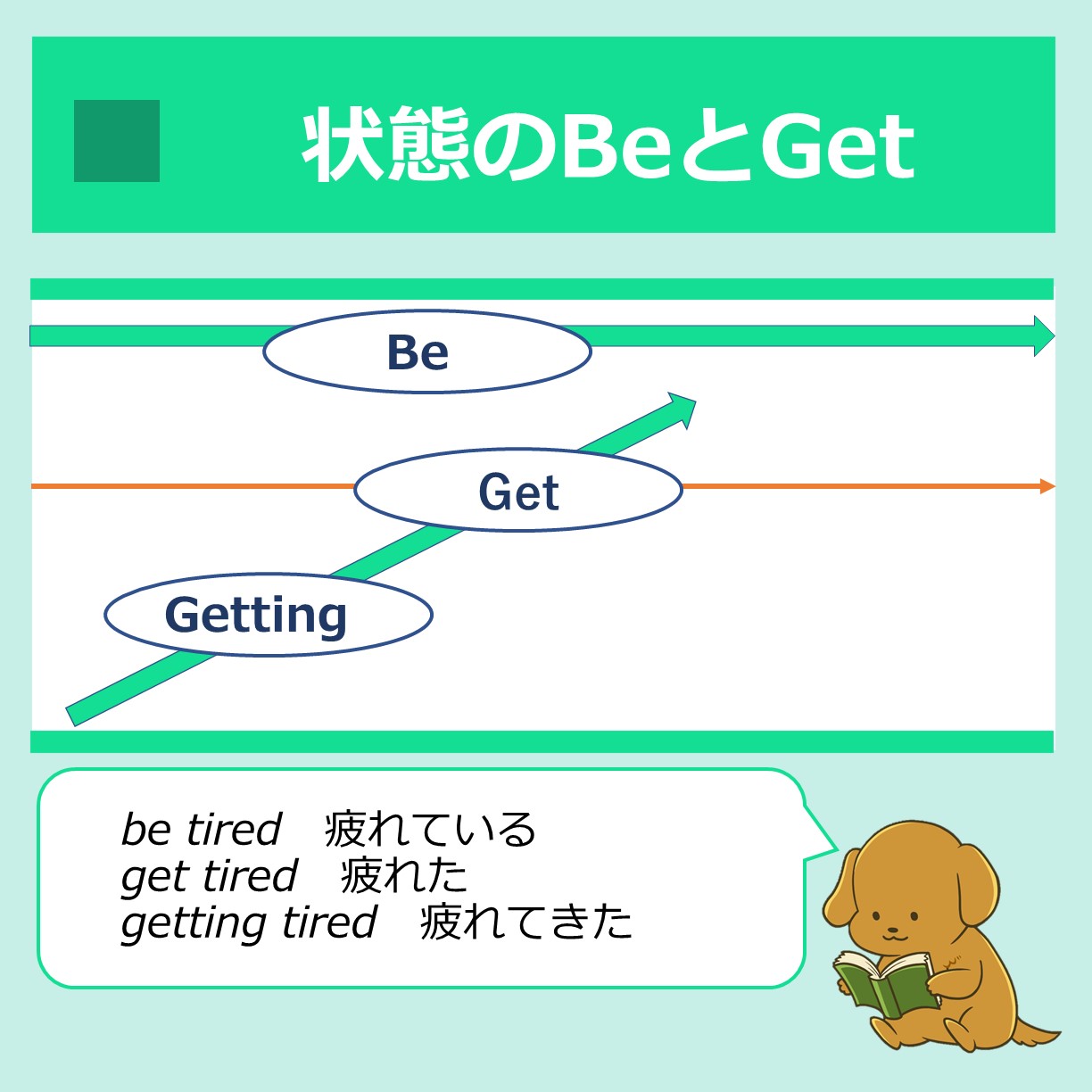 【大人の暗記術】基本動詞×イメージで英語表現が広がる
